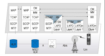 Networking -- Something Good to Know: Mobile Network Evolution: GSM ...