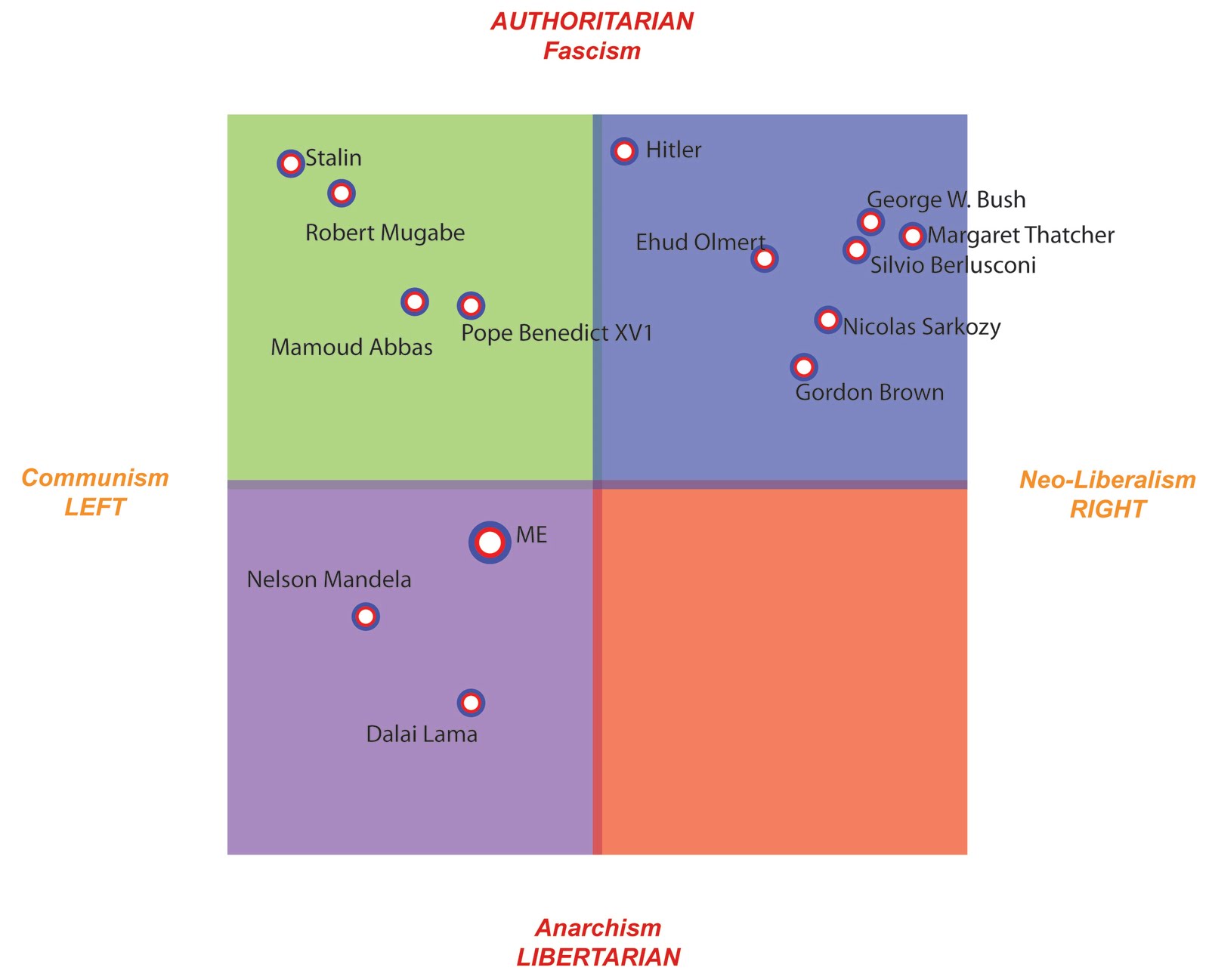 Methods and Processes: The Political Compass