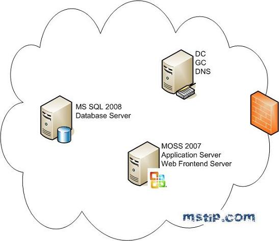 SharePoint 2016/2013/2010/2007: Different type of SharePoint Server ...