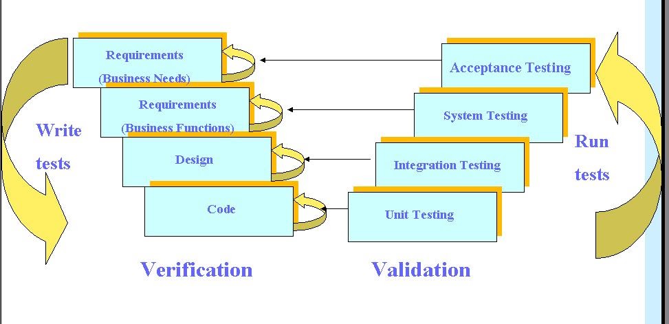 Testing in the V Model Approach