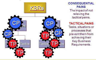 IT Business Solutions: Discover “The Pain Chain”