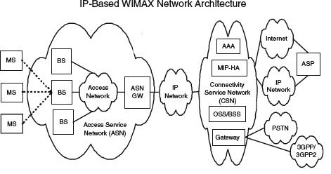 Wimax Architecture |MPLSVPN - Moving Towards SDN and NFV Based Networks