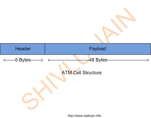 Basics of ATM (Asynchronous Transmission Mode) |MPLSVPN - Moving ...
