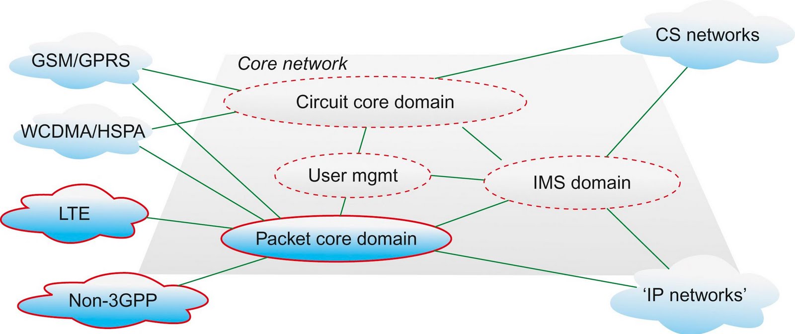 High Level Design Of EPC and LTE |MPLSVPN - Moving Towards SDN and NFV ...