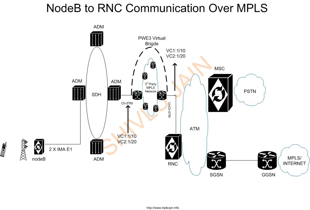NodeB To RNC Communication Over MPLS Cloud |MPLSVPN - Moving Towards ...