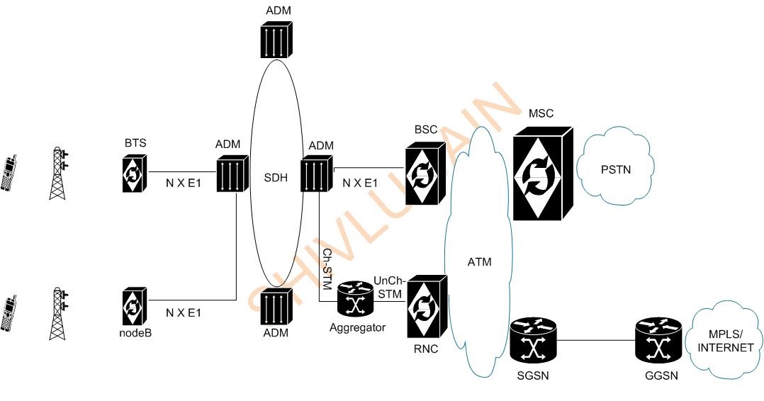 Adding Aggregator Between NodeB and RNC in 3G |MPLSVPN - Moving Towards ...