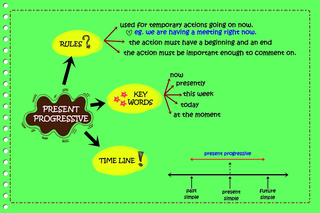 Let's Learn Grammar: TENSES