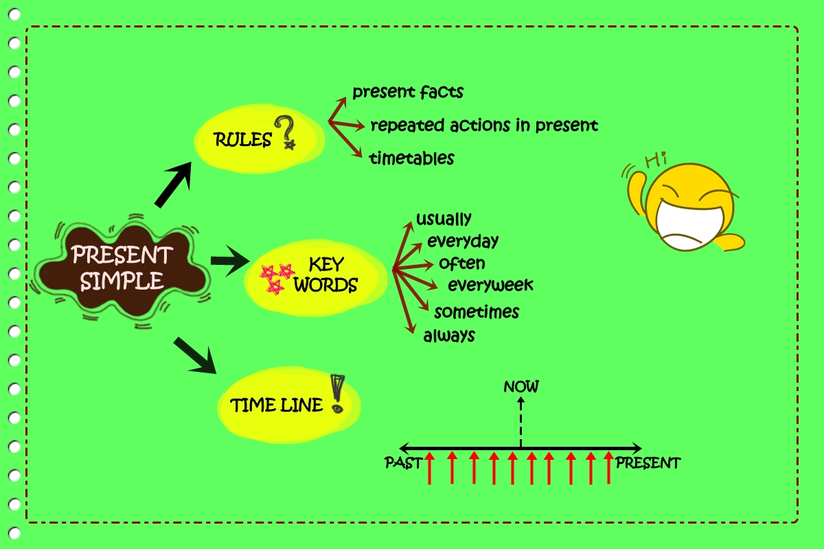 Facts in present simple