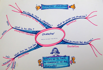My Literature Blog: Best Character Mindmap for 1E4