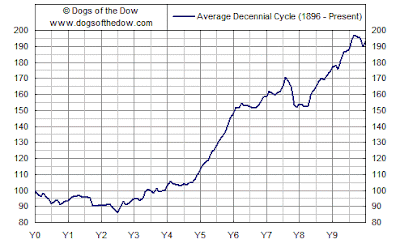 CHARTLINES (tm): Cycles review, Part X: The Decennial Cycle