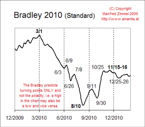 CHARTLINES (tm): Stock market cycles on Bradley model: how to use and ...