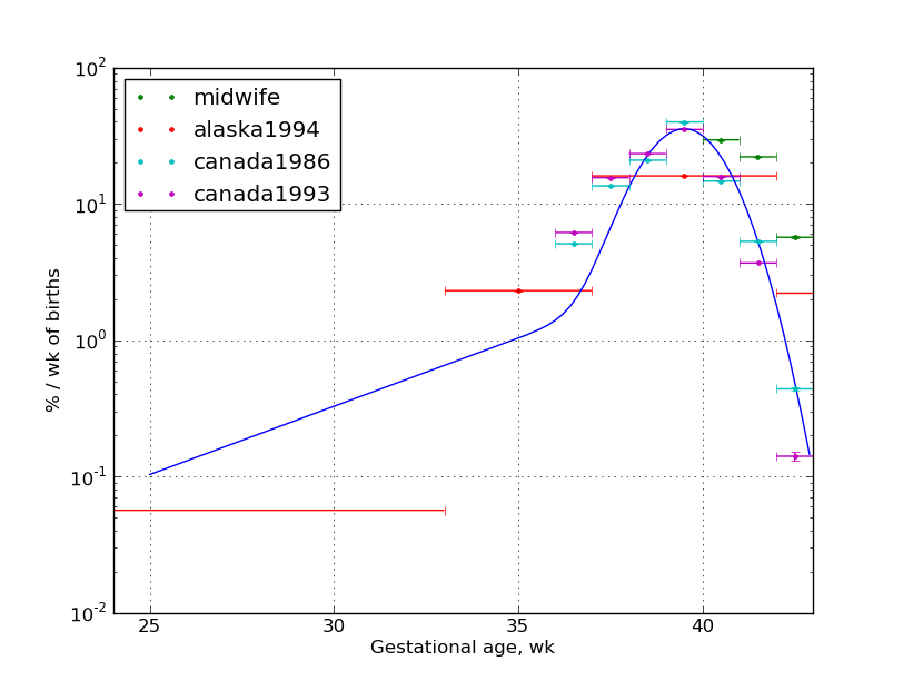 Science, Stories, Etc.: Distribution of Actual Births Around Estimated ...