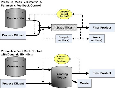 Process Engineering at Kymanox: Automated In-Line Dilution ...
