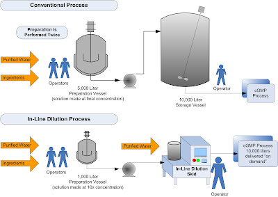Process Engineering at Kymanox: Automated In-Line Dilution - Introduction
