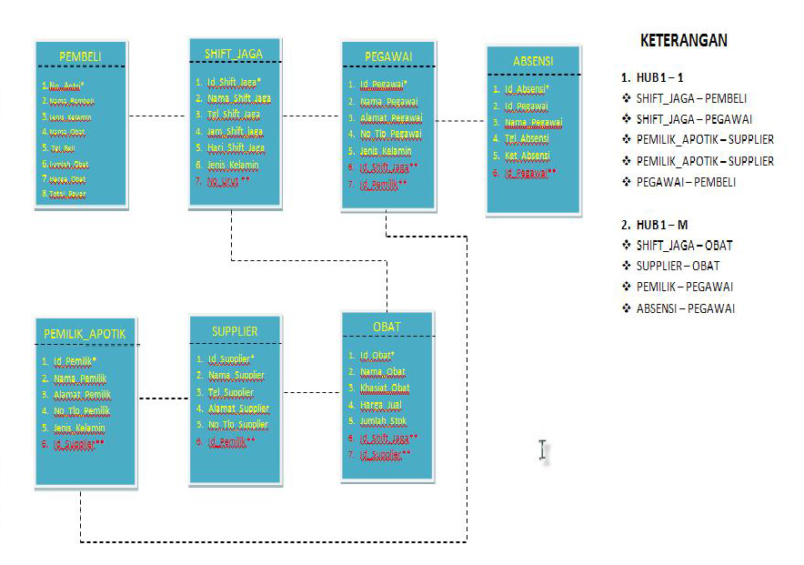 STMIK DIPANEGARA MAKASSAR: RANCANGAN APOTIK MENGGUNAKAN MySQL
