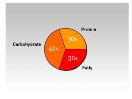 Sentient Developments: Optimize your health with The Zone and Paleo ...