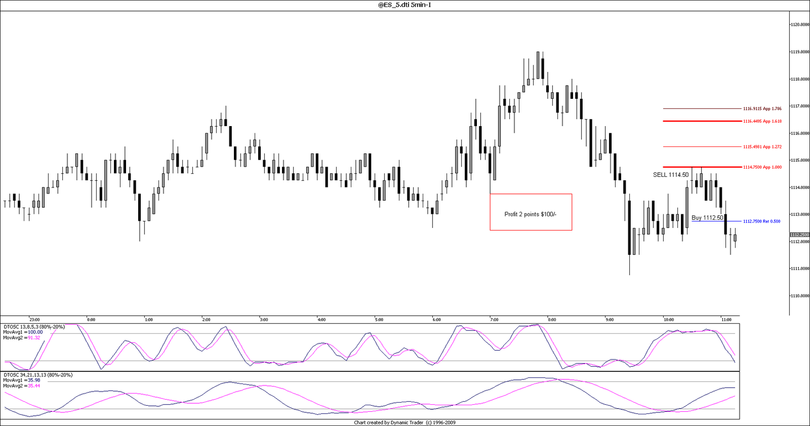 ABC Correction Pattern Trades