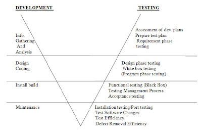 Software Testing: V Model