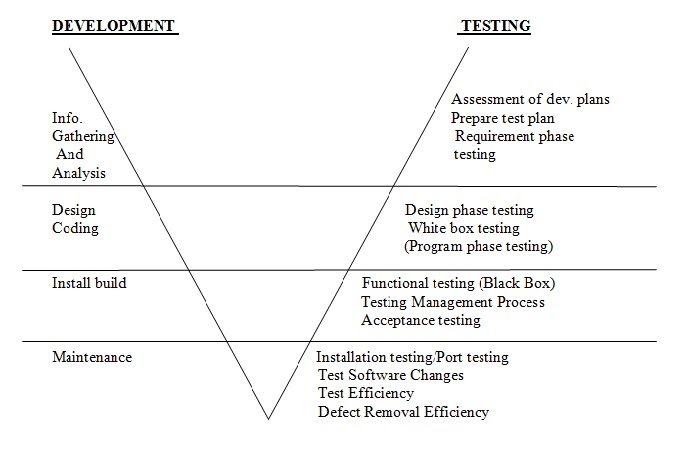 Software Testing: V Model