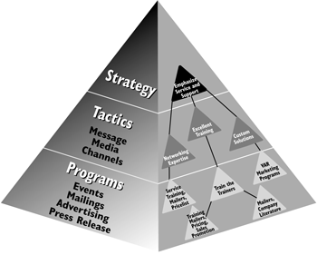 Strategy Marketing Plan: The Strategy Pyramid