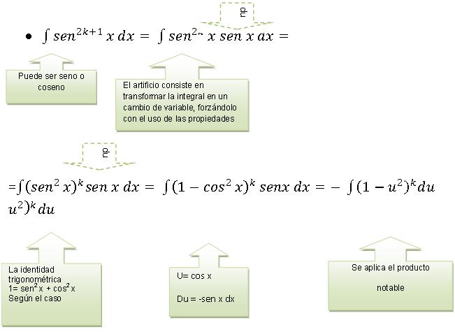 Cálculo de integrales_ Integrales Trigonométricas - [PDF Document]