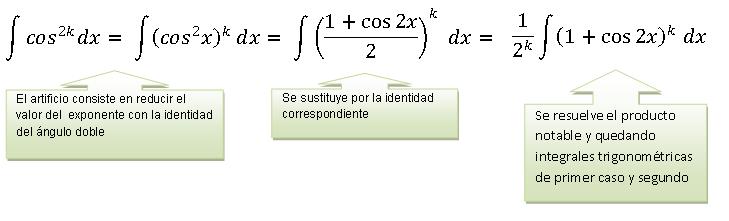 Cálculo de integrales: Integrales Trigonométricas