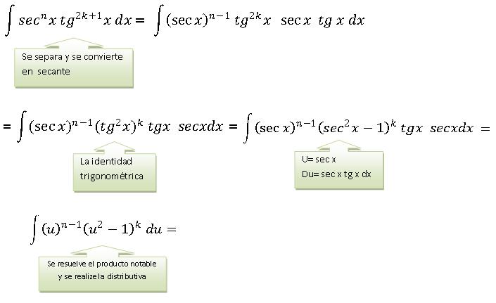 Cálculo de integrales: Integrales Trigonométricas