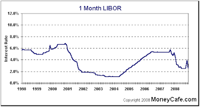 Mish's Global Economic Trend Analysis: LIBOR Plunges For 17 Consecutive Day