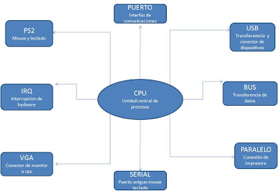 equipo7: Mapa conceptual CPU