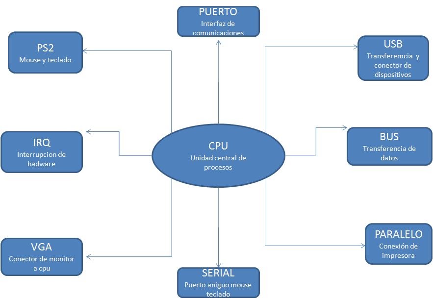 equipo7: Mapa conceptual CPU
