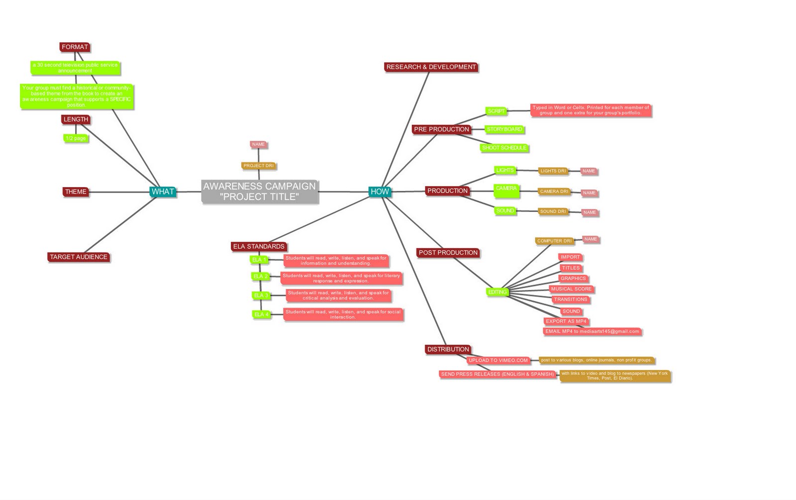 MediaArts145: Awareness Campaign Mind Map