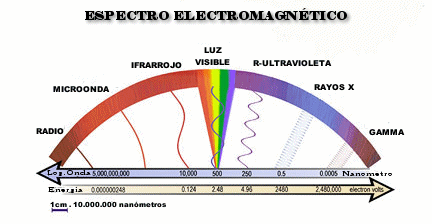 Leo y Maud: EL ESPECTRO ELECTROMAGNETICO