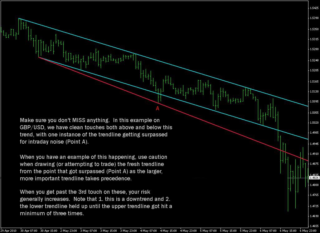All About Diagonal Trendlines: Variations & How To Use Them