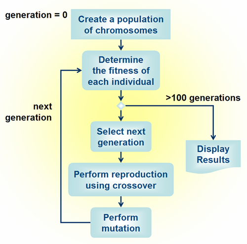 Best Genetic Algorithm Software Arorc