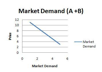 Economics: Market Demand