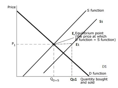 Economics: Change in supply and Increase/decrease in quantity supplied
