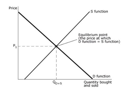 Economics: Equilibrium Price