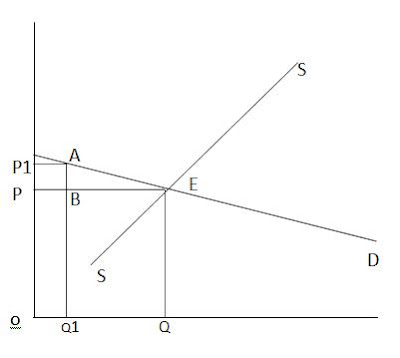 Economics: Consumer surplus and price elasticity of demand