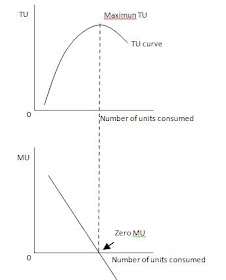 Diminishing Marginal Utility Graph