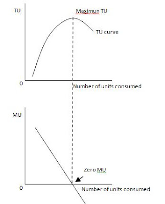 Economics: Law of Diminishing Marginal Utility