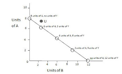 Economics: A Budget Line (budget constraints)