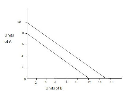 Economics: A change in consumer income and the budget line