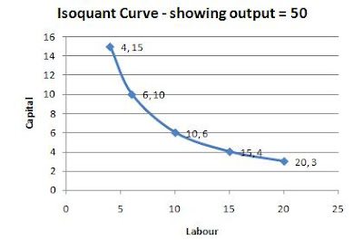 Economics: Isoquant Analysis