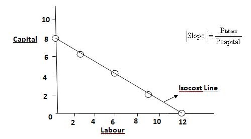 Economics: The Isocost Line