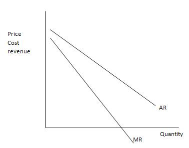 Economics: Monopolist’s Demand and MR Curve
