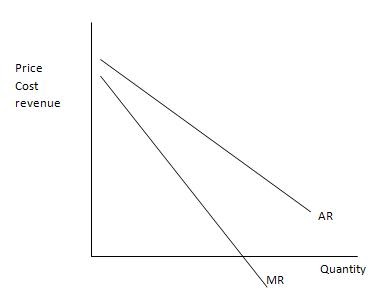 Economics: Monopolist’s Demand and MR Curve