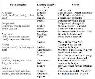 Mrs. Meyer's Blog: Journalism Taxonomy Table