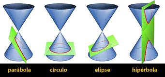 matematicas: Las figuras cónicas.