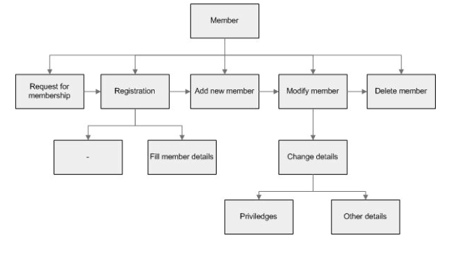 Website Development Tutorials: Entity Life History Diagrams