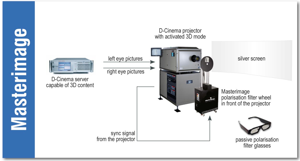 Video Technology: Dolby Digital 3D vs Real D / Master image systems.